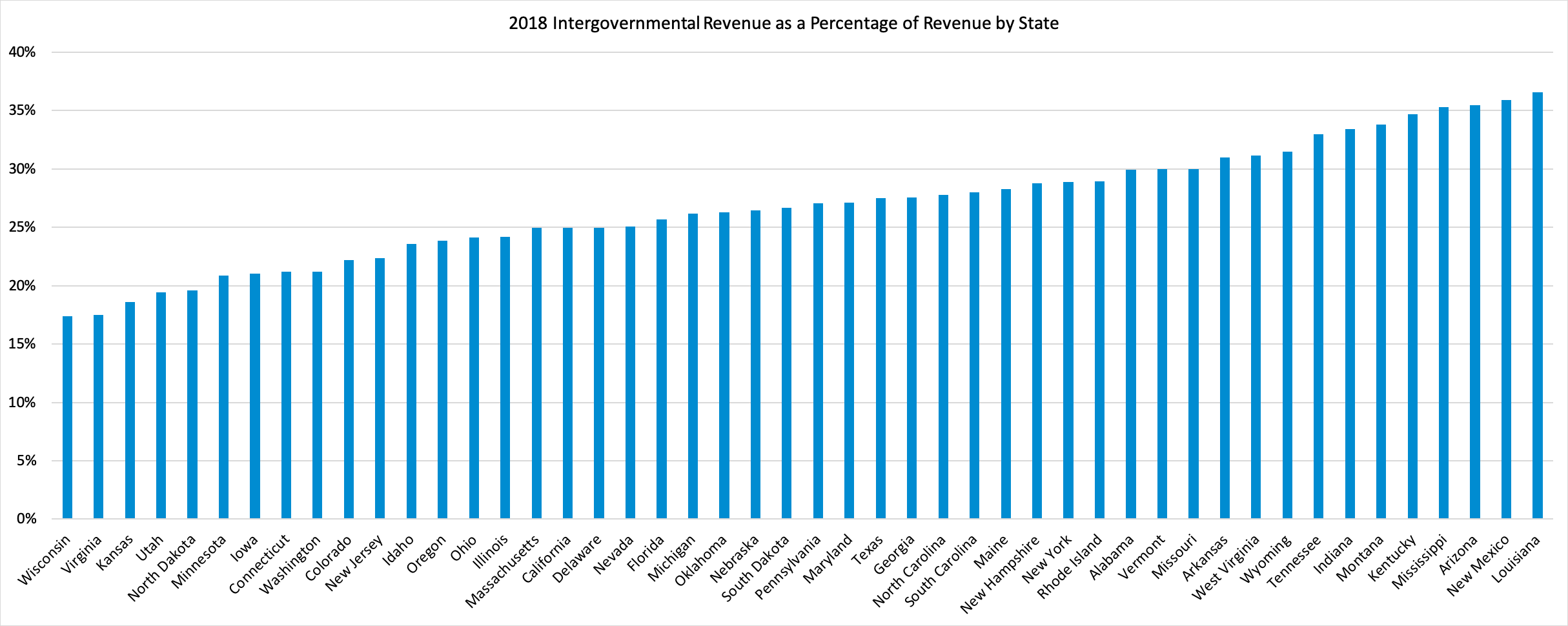 Visualizing state financials - Dean Dorton - CPAs and Advisors ...